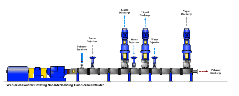 Latex Coagulation - NFM Welding Engineers, Inc.